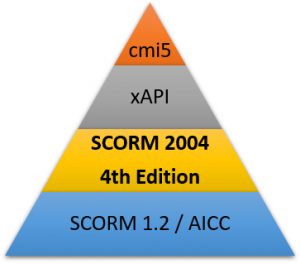 SCORM 2004, 4th Edition - RISC INC